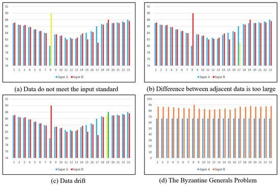 A Safety Computer System Based on Multi-Sensor Data Processing
