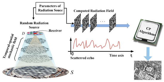 A Novel Microwave Staring Correlated Radar Imaging Method Based on Bi ...