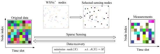 Low-Energy Data Collection in Wireless Sensor Networks Based on Matrix ...