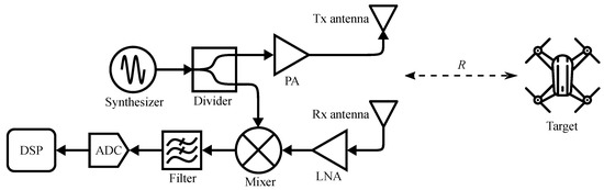 Portable Microwave Radar Systems for Short-Range Localization and Life ...