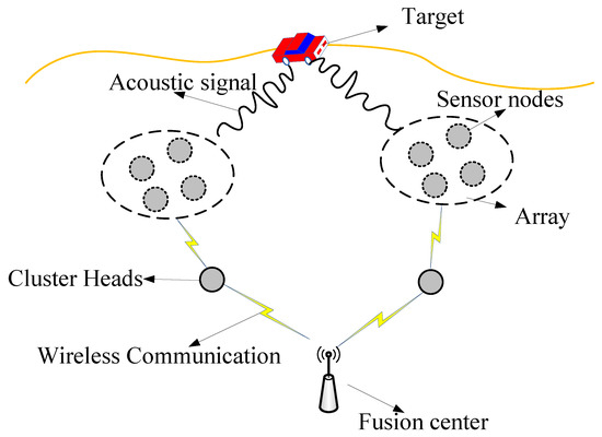 Sensors | Free Full-Text | An Energy Efficient Synchronization Protocol for Target Tracking in ...