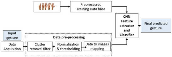 Finger-Counting-Based Gesture Recognition within Cars Using Impulse ...