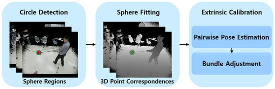 Sensors | Free Full-Text | Multi-Cue-Based Circle Detection and Its ...