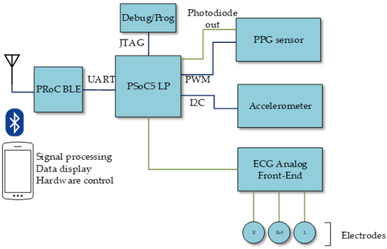 Sensors | Free Full-Text | Wearable System for Biosignal Acquisition ...