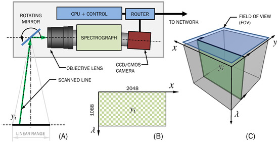 Sensors | Free Full-Text | Custom Scanning Hyperspectral Imaging System ...