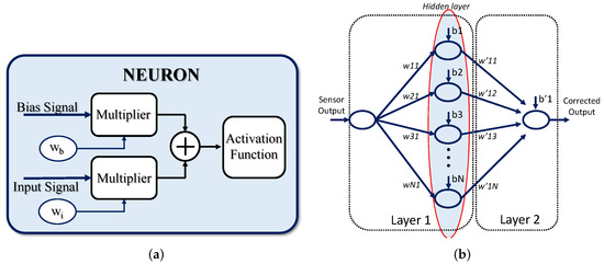 Sensors | Free Full-Text | High-Level Modeling and Simulation Tool for Sensor Conditioning ...