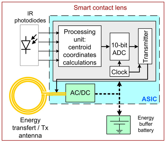 Flexible Micro-Battery for Powering Smart Contact Lens
