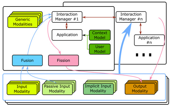 Sensors | Free Full-Text | The AM4I Architecture and Framework for ...