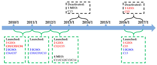 Sensors | Free Full-Text | Six-Year BDS-2 Broadcast Navigation Message Analysis from 2013 to ...