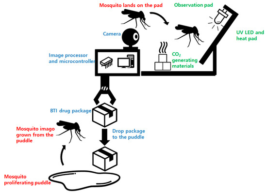 A Deep Learning-Based Automatic Mosquito Sensing and Control System for ...