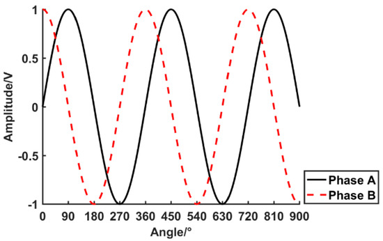 Research on Subdivision System of Sin-Cos Encoder Based on Zero Phase ...