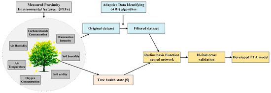Sensors | Free Full-Text | Proximity Environmental Feature Based Tree ...