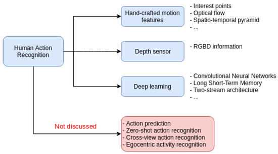 Sensors | Free Full-Text | Video Activity Recognition: State-of-the-Art