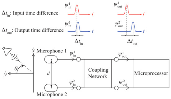 A Biomimetic Miniaturized Microphone Array for Sound Direction Finding ...