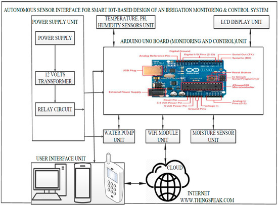 Design and Performance Evaluation of a Low-Cost Autonomous Sensor ...