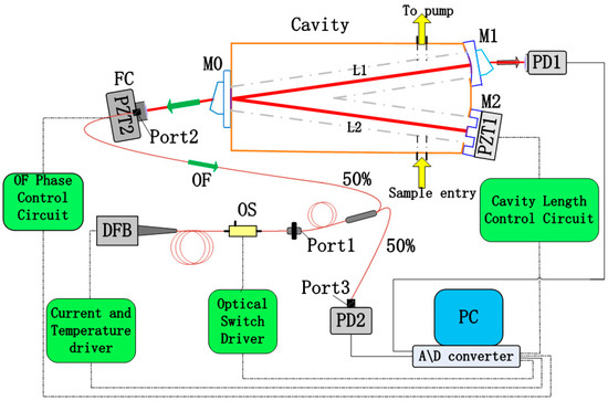 Application of Near-Infrared Optical Feedback Cavity Enhanced Absorption Spectroscopy (OF-CEAS ...