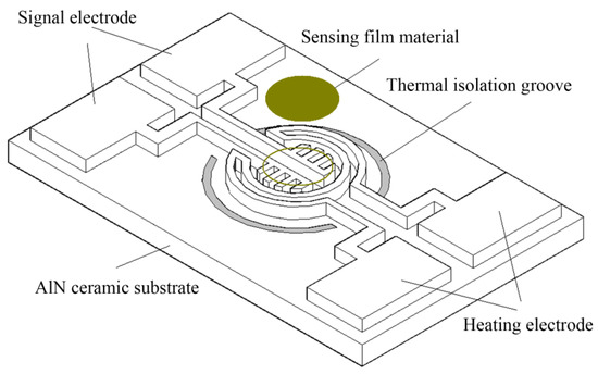 Sensors | Free Full-Text | A Low-Temperature Micro Hotplate Gas Sensor ...