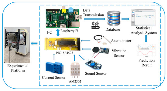 Predictive Maintenance with Sensor Data Analytics on a Raspberry Pi ...
