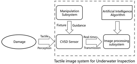 Sensors | Free Full-Text | Development of Tactile Imaging for ...