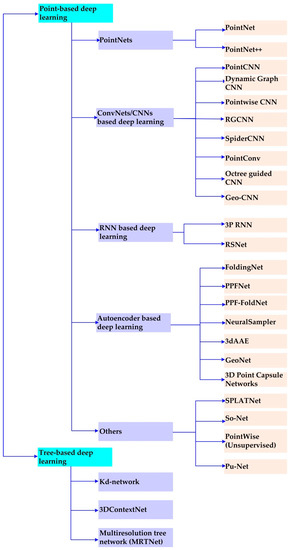 Deep Learning on Point Clouds and Its Application: A Survey