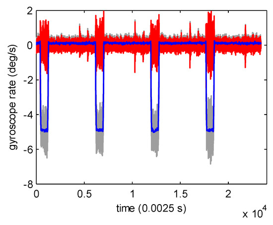 Noise Reduction for MEMS Gyroscope Signal: A Novel Method Combining ACMP with Adaptive ...