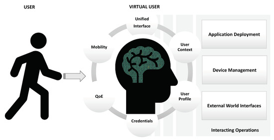 Virtual User in the IoT: Definition, Technologies and Experiments