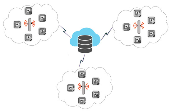Securing IoT-Based RFID Systems: A Robust Authentication Protocol Using ...