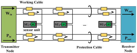 Sensors | Free Full-Text | Survivable Deployments of Optical Sensor ...