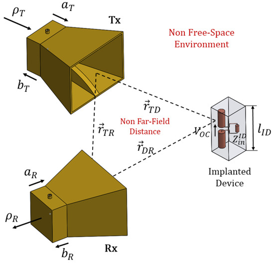 Resonance-Based Microwave Technique for Body Implant Sensing