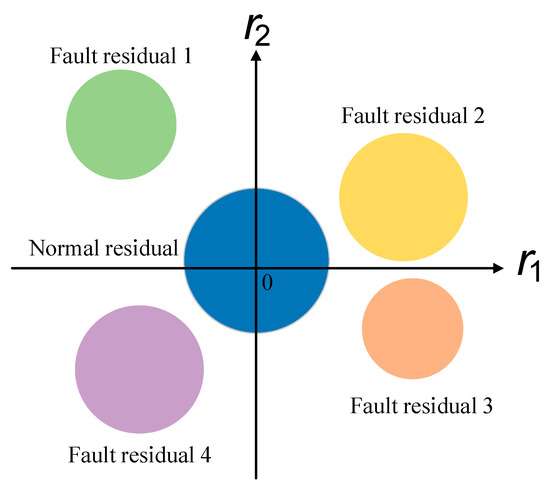 Permissible Area Analyses of Measurement Errors with Required Fault ...