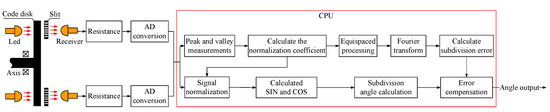 Full Digital Processing System of Photoelectric Encoder