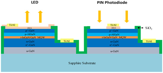 An Ultraviolet Sensor and Indicator Module Based on p–i–n Photodiodes