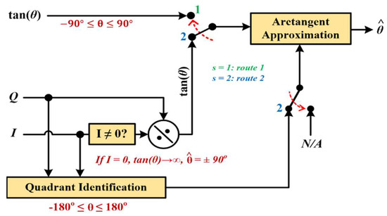 New Fast Arctangent Approximation Algorithm for Generic Real-Time Embedded Applications