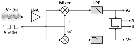 A CMOS Low Pass Filter for SoC Lock-in-Based Measurement Devices