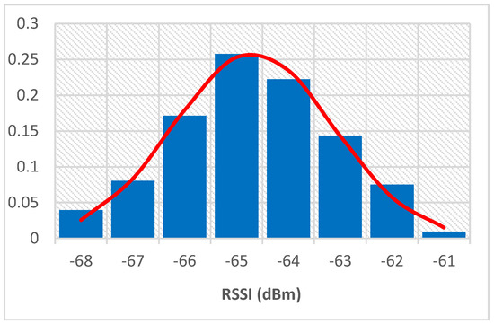 Probability-Based Indoor Positioning Algorithm Using iBeacons