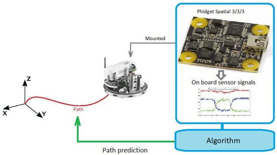 Sensors | Free Full-Text | Magnetic Angular Rate and Gravity Sensor ...
