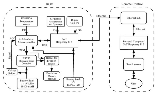 Design and Construction of an ROV for Underwater Exploration