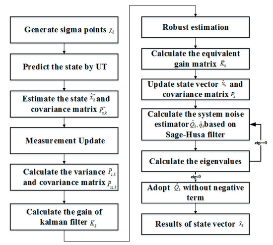 Sensors | Free Full-Text | Adaptive Robust Unscented Kalman Filter for ...