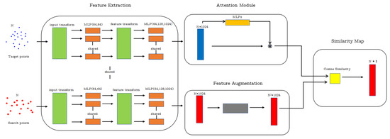 Sensors | Free Full-Text | Point Siamese Network for Person Tracking ...