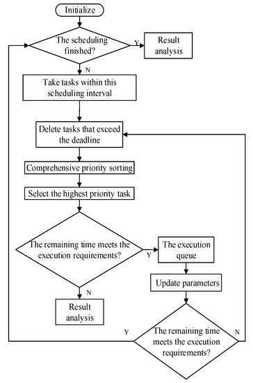 A Task Scheduling Algorithm for Phased-Array Radar Based on Dynamic Three-Way Decision
