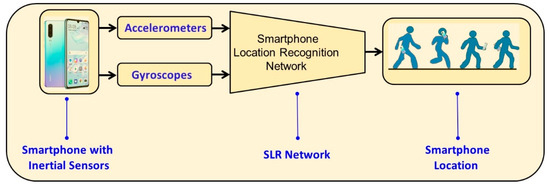 Smartphone Location Recognition: A Deep Learning-Based Approach