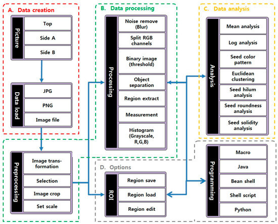 Sensors | Free Full-Text | High Throughput Phenotyping for Various ...