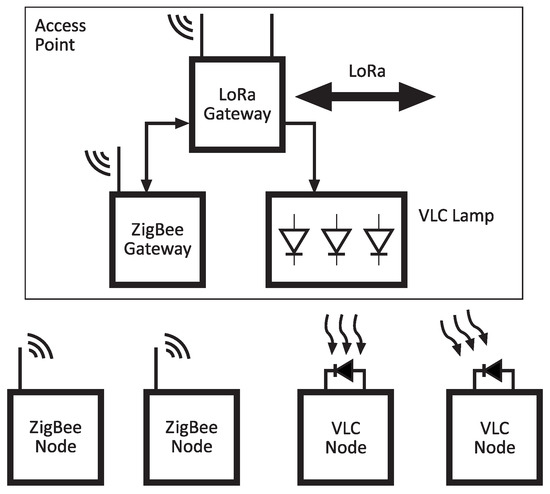 Hybrid RF/VLC Network Architecture for the Internet of Things