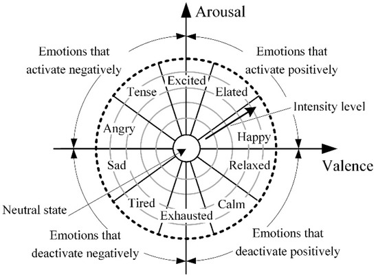 Human Emotion Recognition: Review of Sensors and Methods
