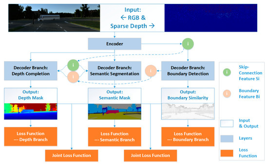 Sensors | Free Full-Text | Simultaneous Semantic Segmentation and Depth ...