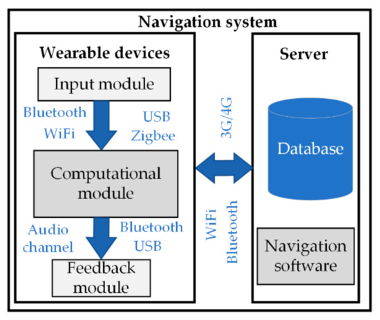 Indoor Navigation Systems for Visually Impaired Persons: Mapping the ...
