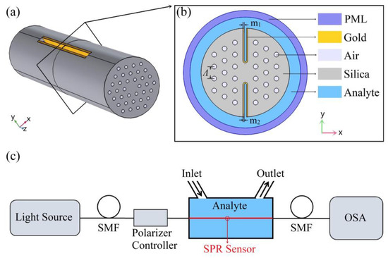 A Large Detection-Range Plasmonic Sensor Based on An H-Shaped Photonic ...