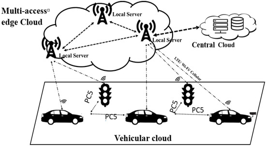 Software-Defined Vehicular Cloud Networks: Architecture, Applications ...