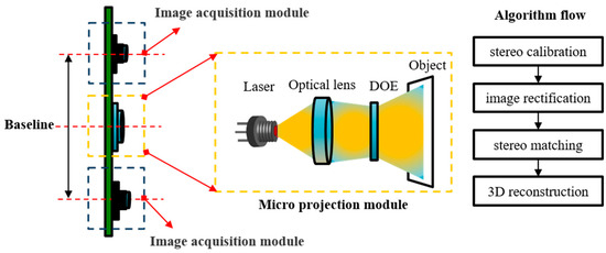 Single-Shot Structured Light Sensor for 3D Dense and Dynamic Reconstruction