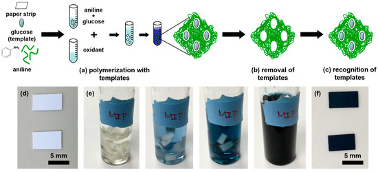 A Low-Cost Paper Glucose Sensor with Molecularly Imprinted Polyaniline ...